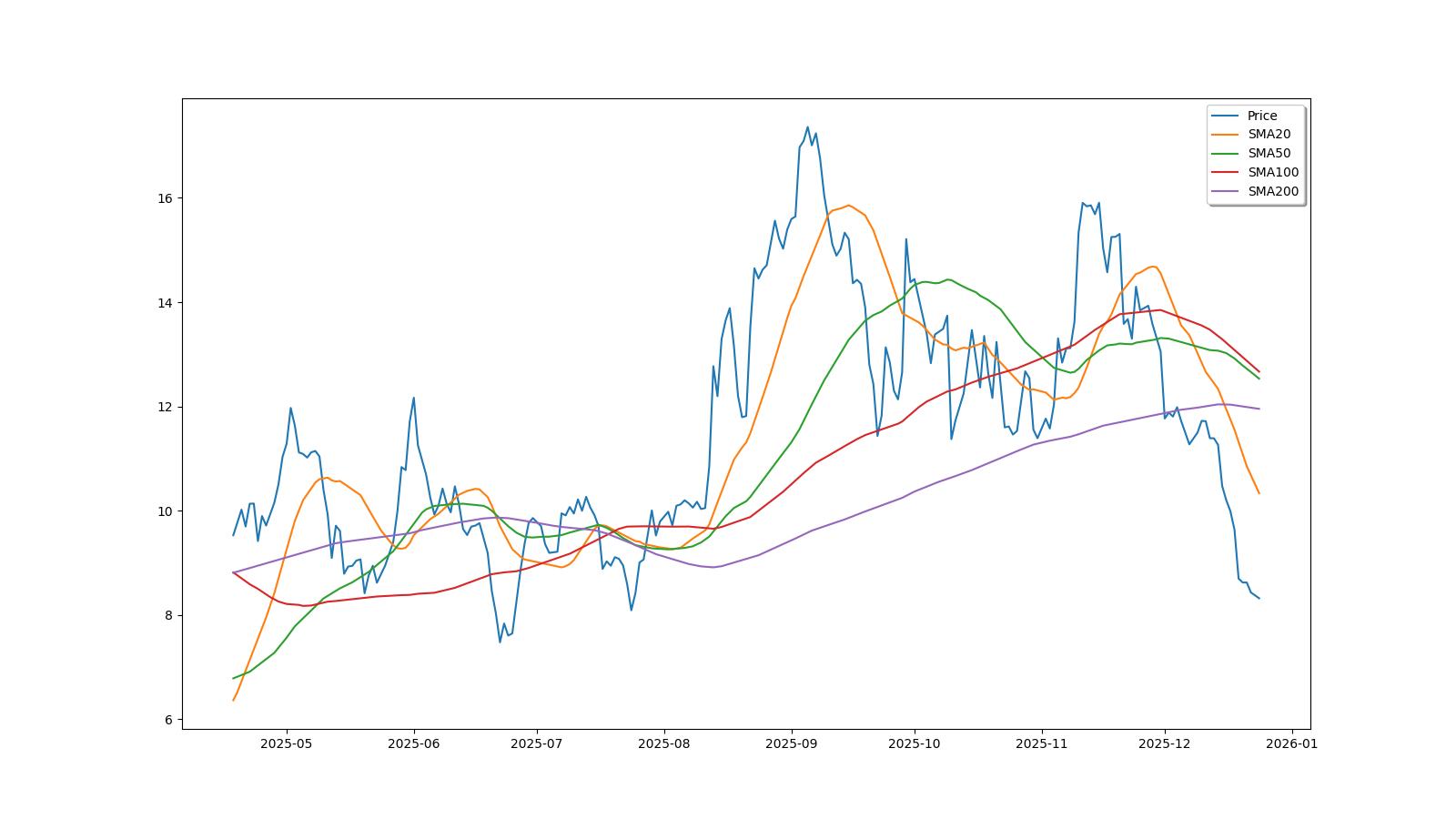 Zano Simple Moving Averages