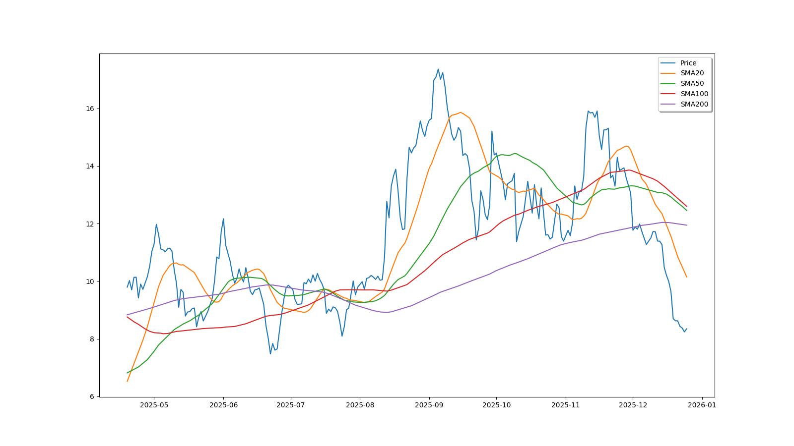 Zano Simple Moving Averages