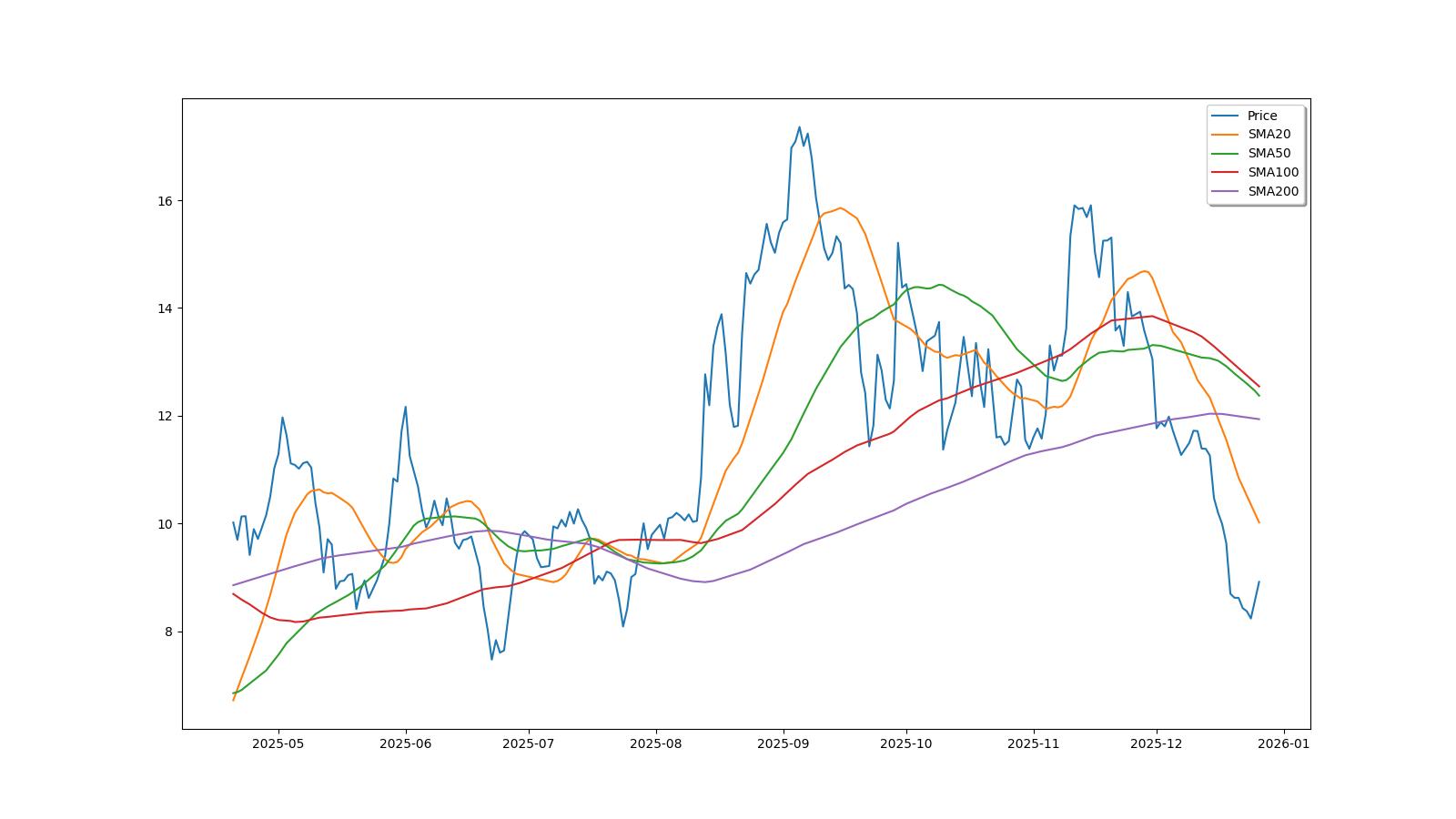 Zano Simple Moving Averages