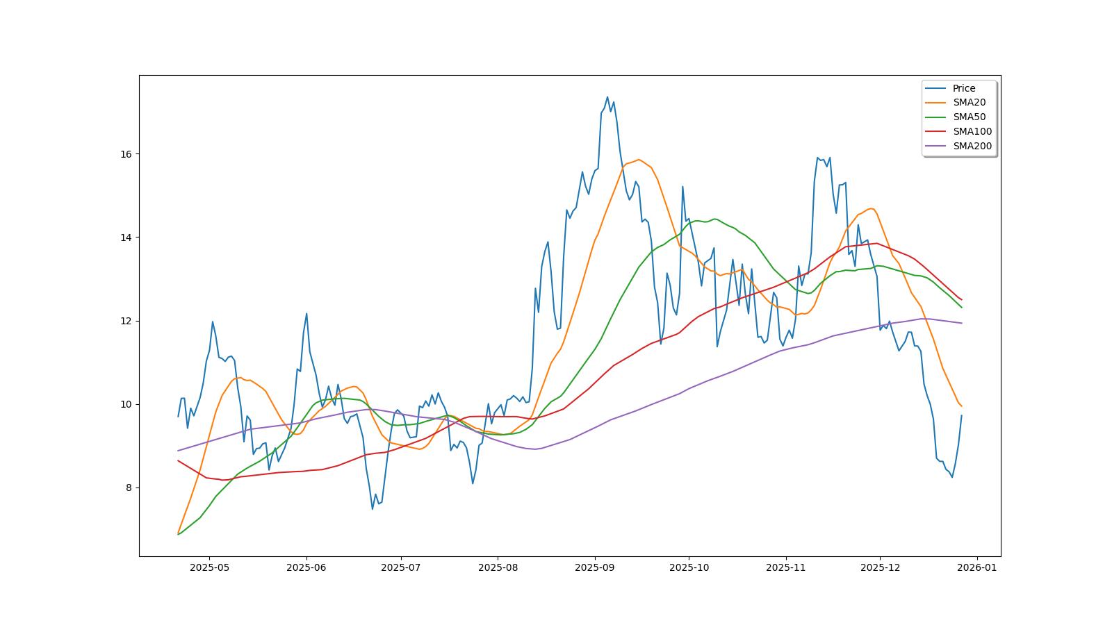 Zano Simple Moving Averages