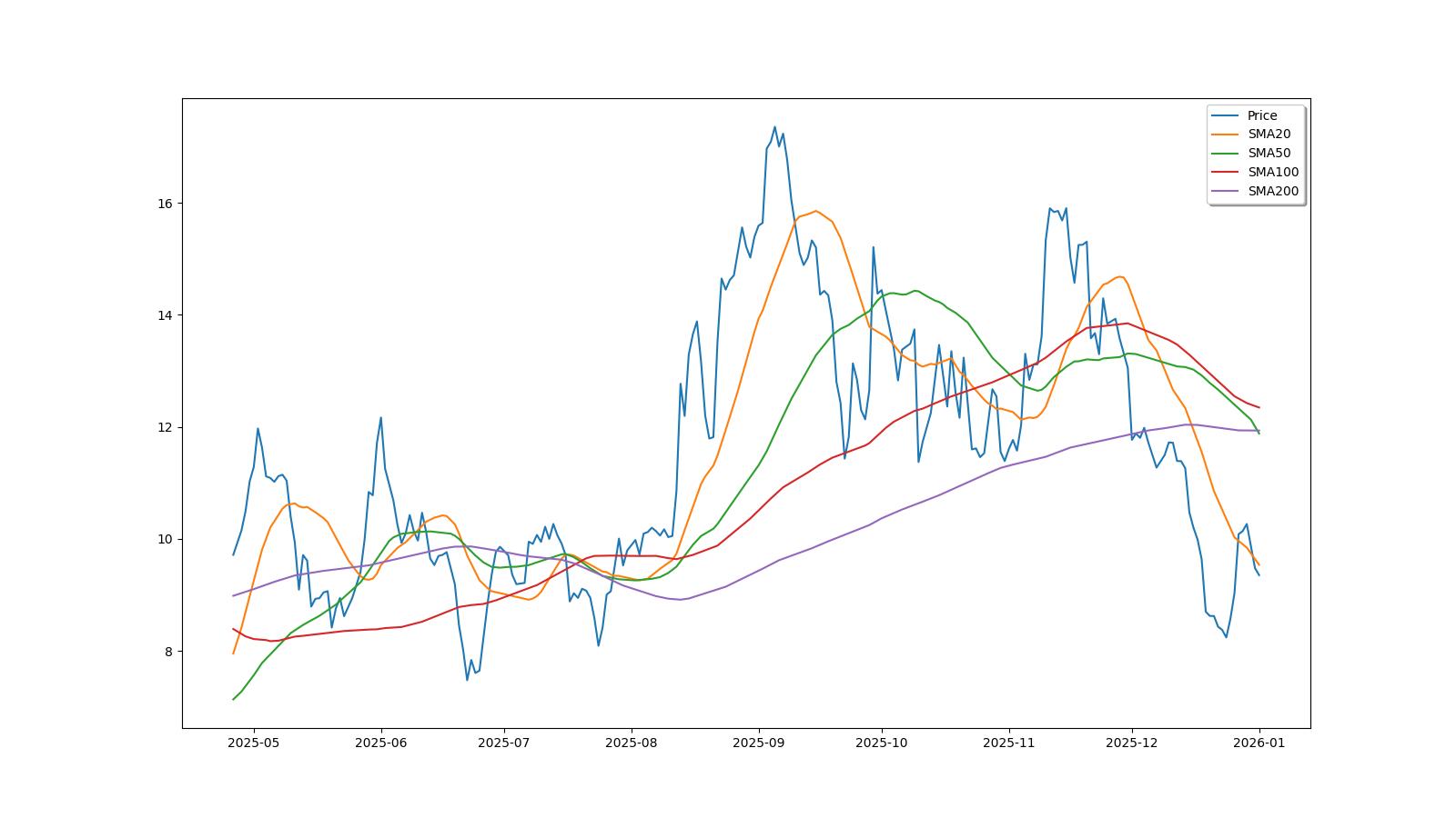 Zano Simple Moving Averages