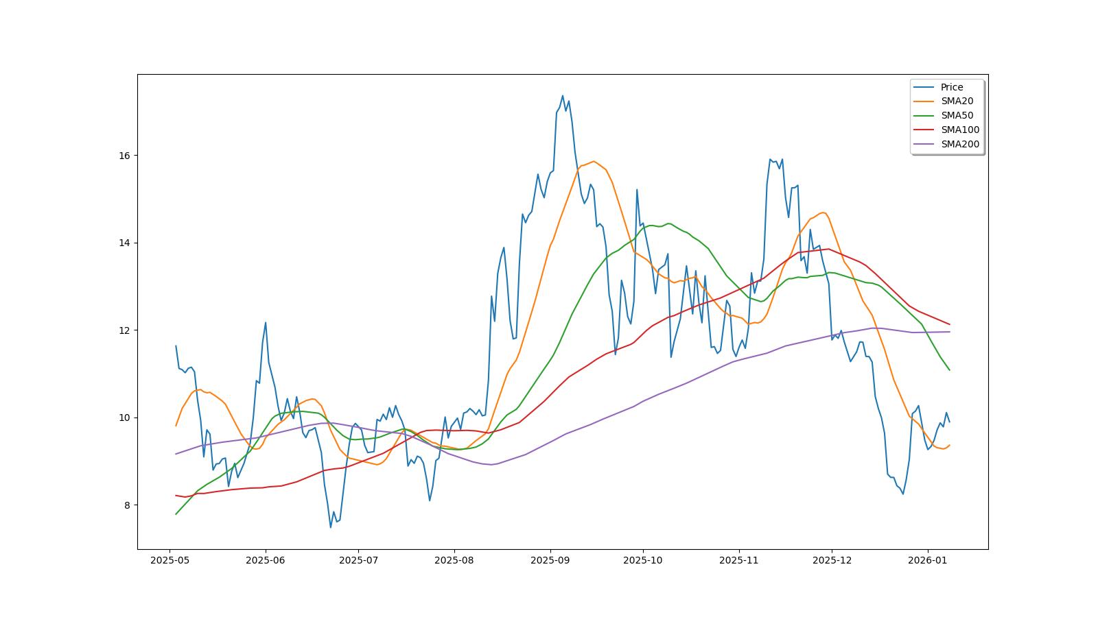 Zano Simple Moving Averages