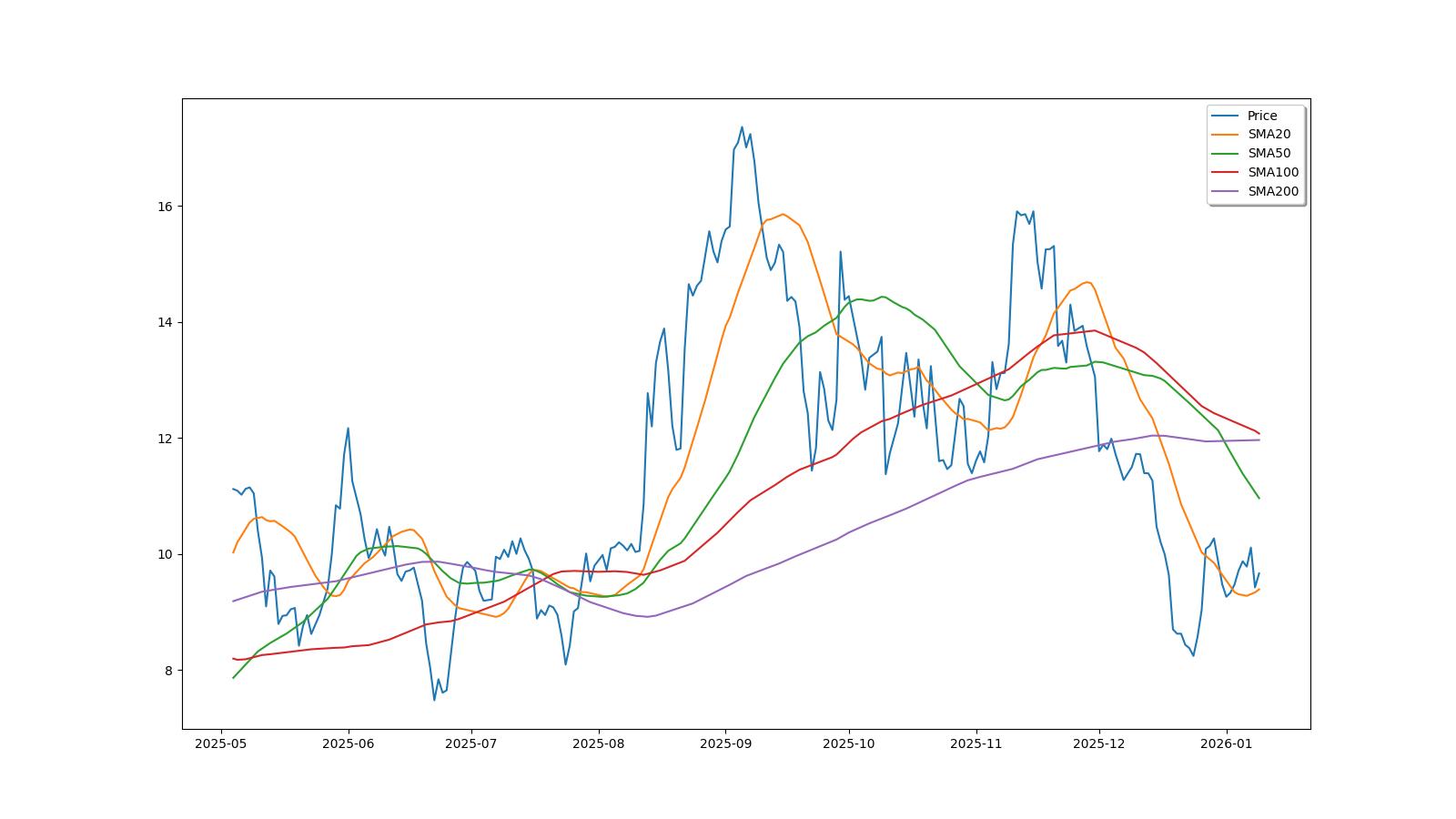 Zano Simple Moving Averages
