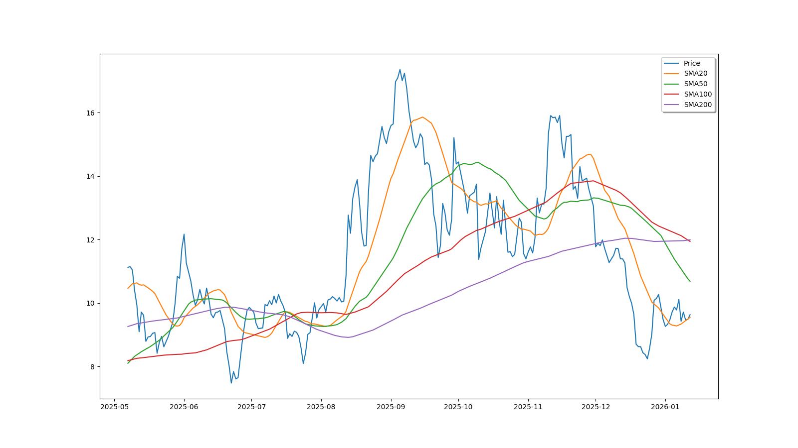 Zano Simple Moving Averages