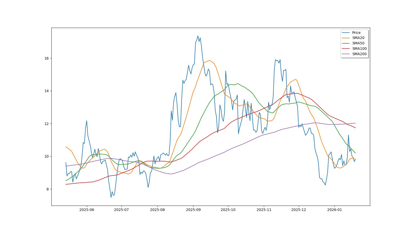 Zano Simple Moving Averages