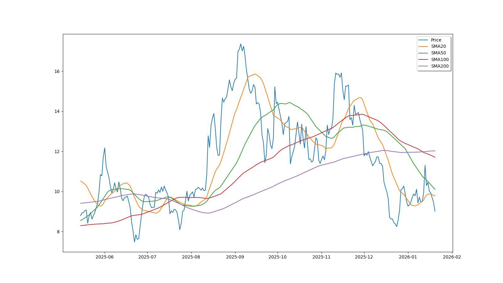 Zano Simple Moving Averages