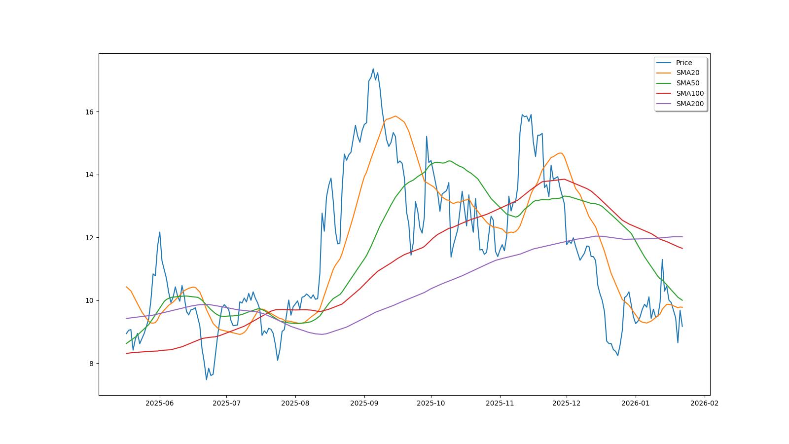 Zano Simple Moving Averages