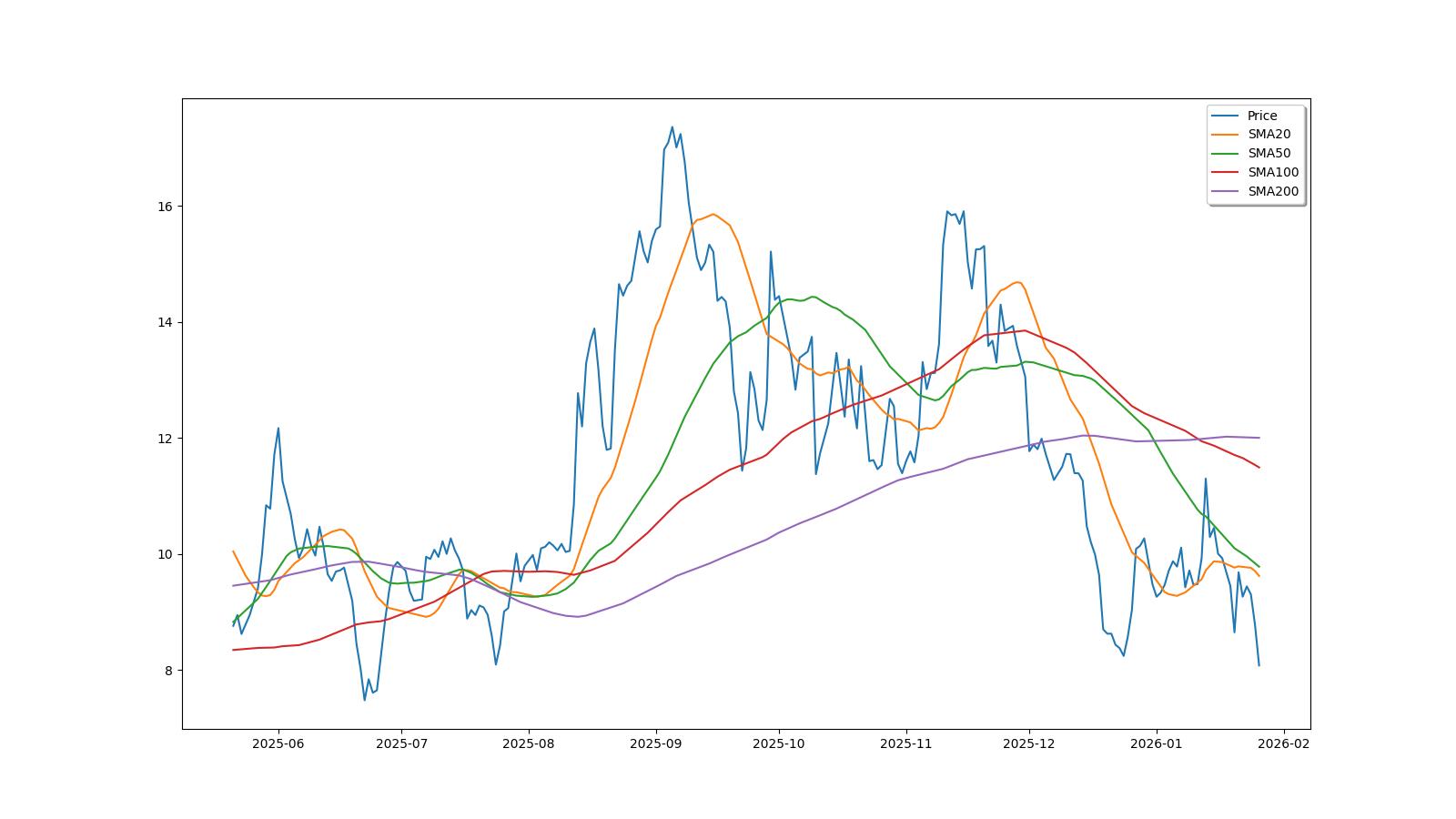 Zano Simple Moving Averages