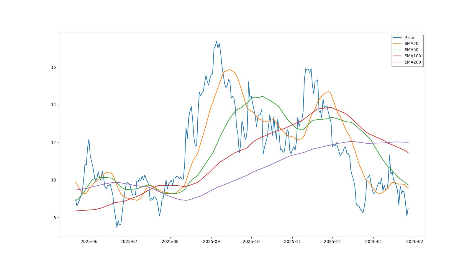 Zano Simple Moving Averages
