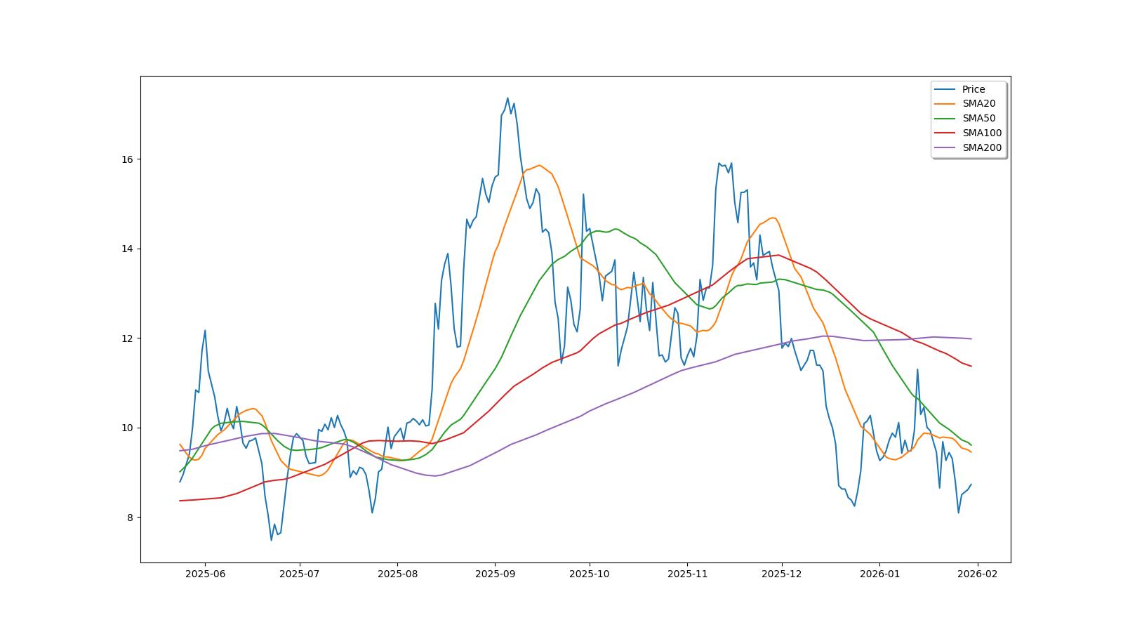 Zano Simple Moving Averages