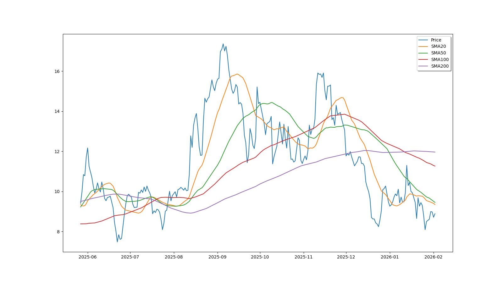 Zano Simple Moving Averages