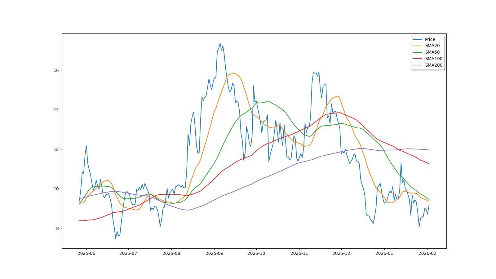 Zano Simple Moving Averages