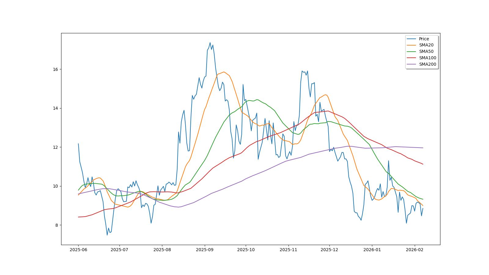 Zano Simple Moving Averages