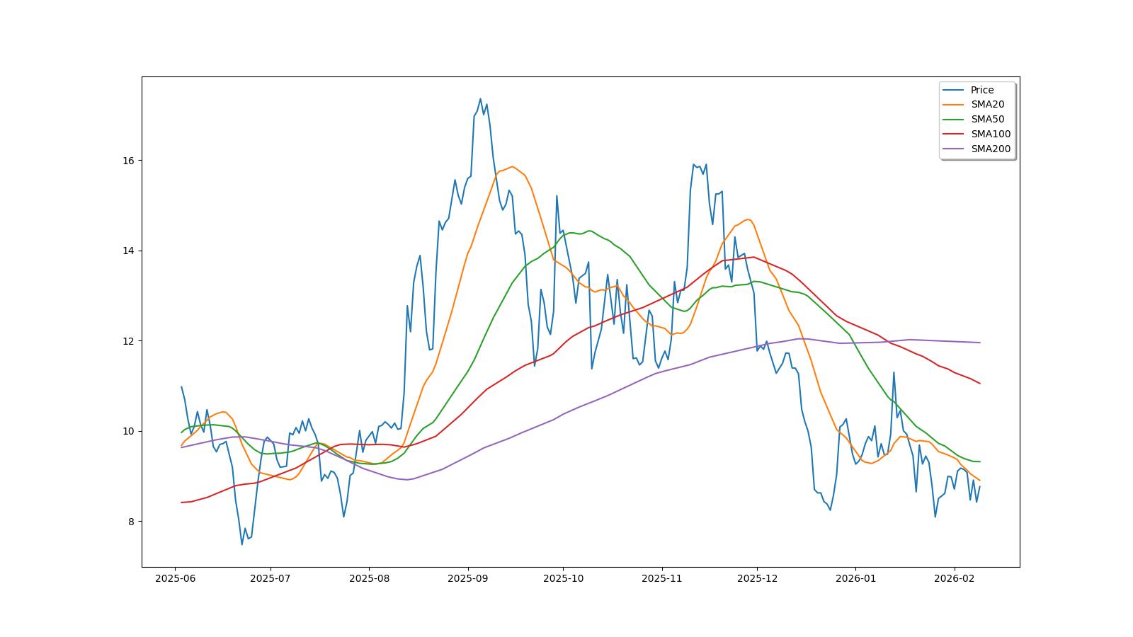 Zano Simple Moving Averages
