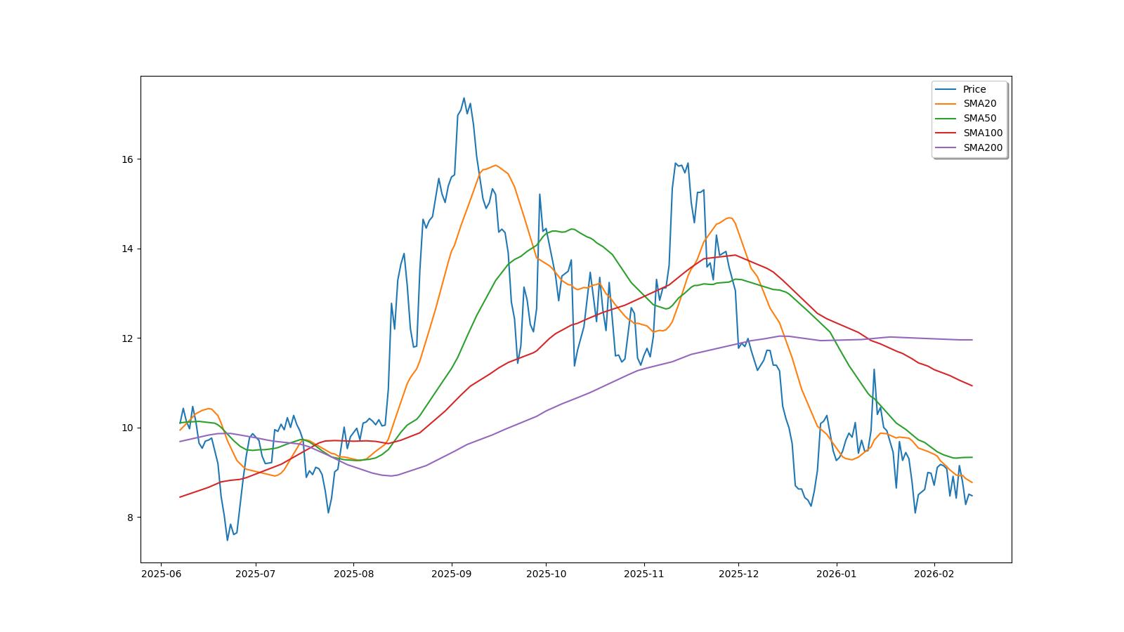 Zano Simple Moving Averages