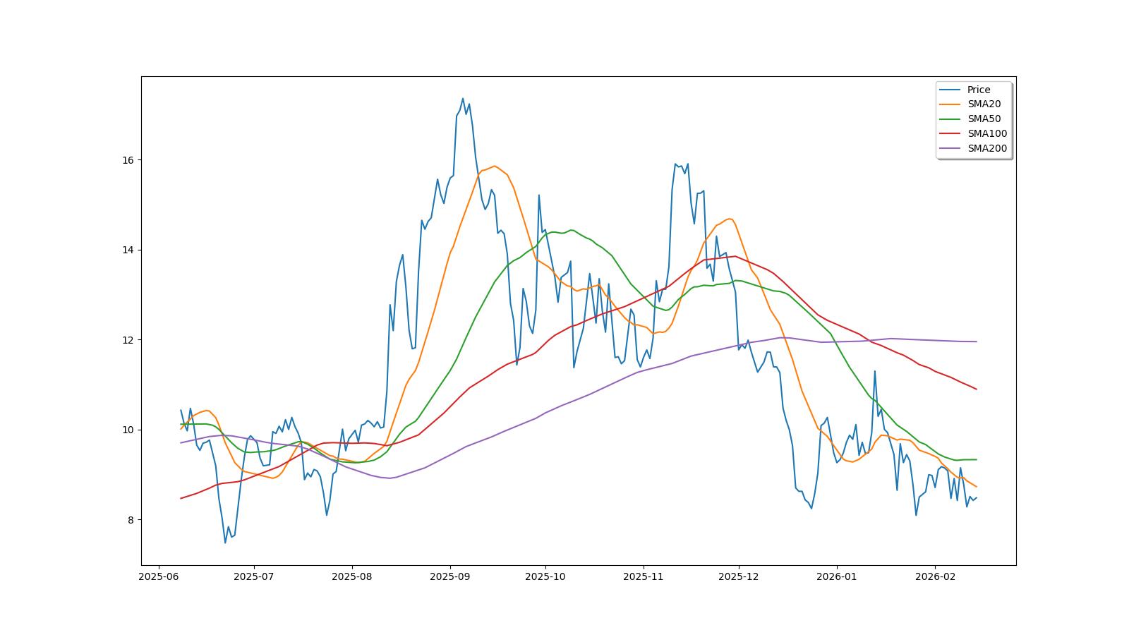 Zano Simple Moving Averages