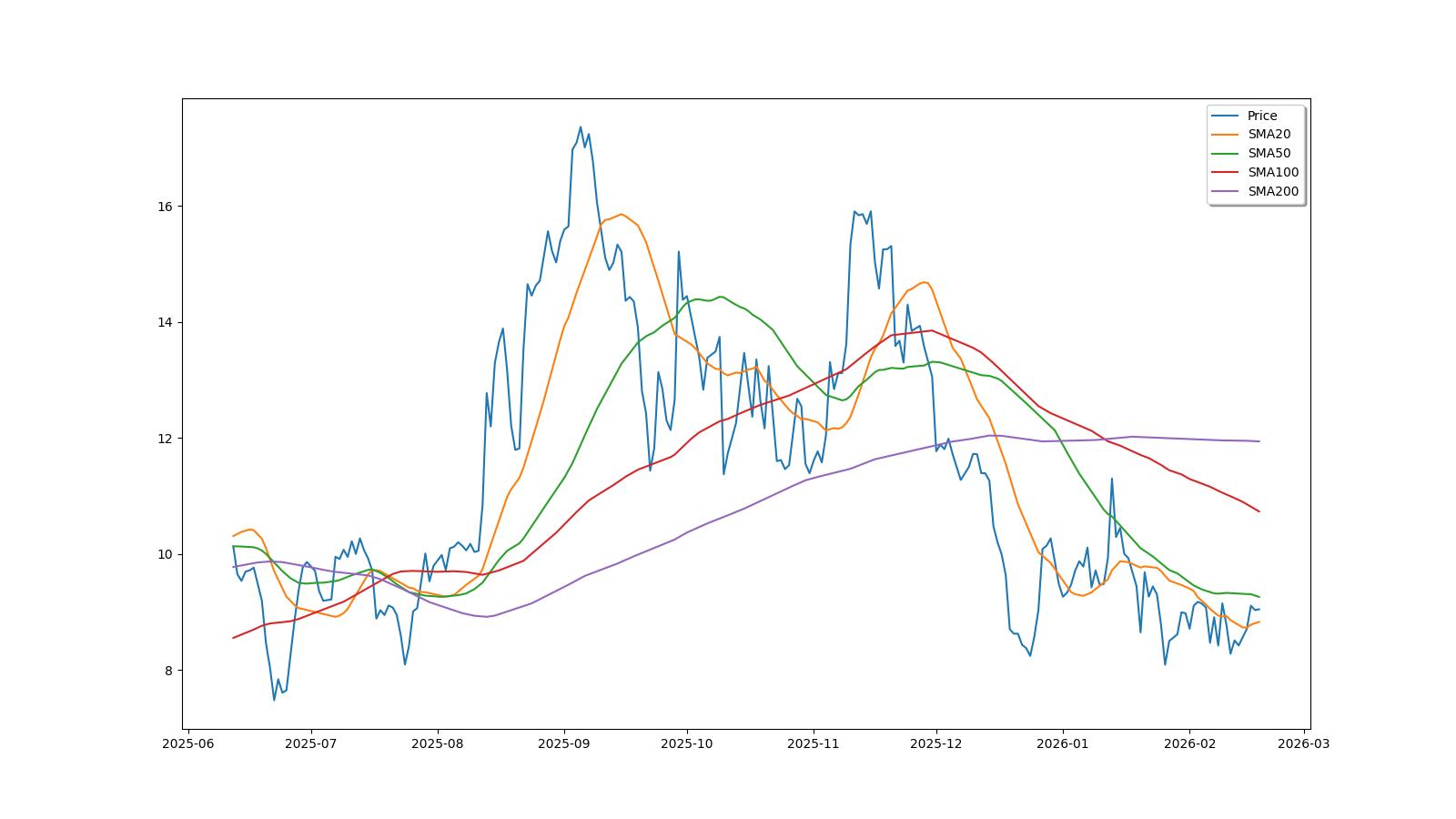 Zano Simple Moving Averages