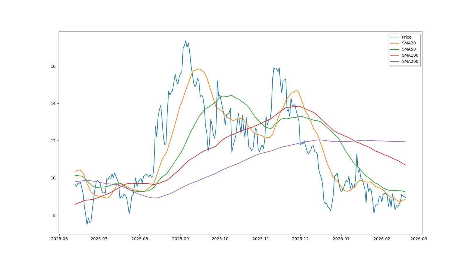 Zano Simple Moving Averages