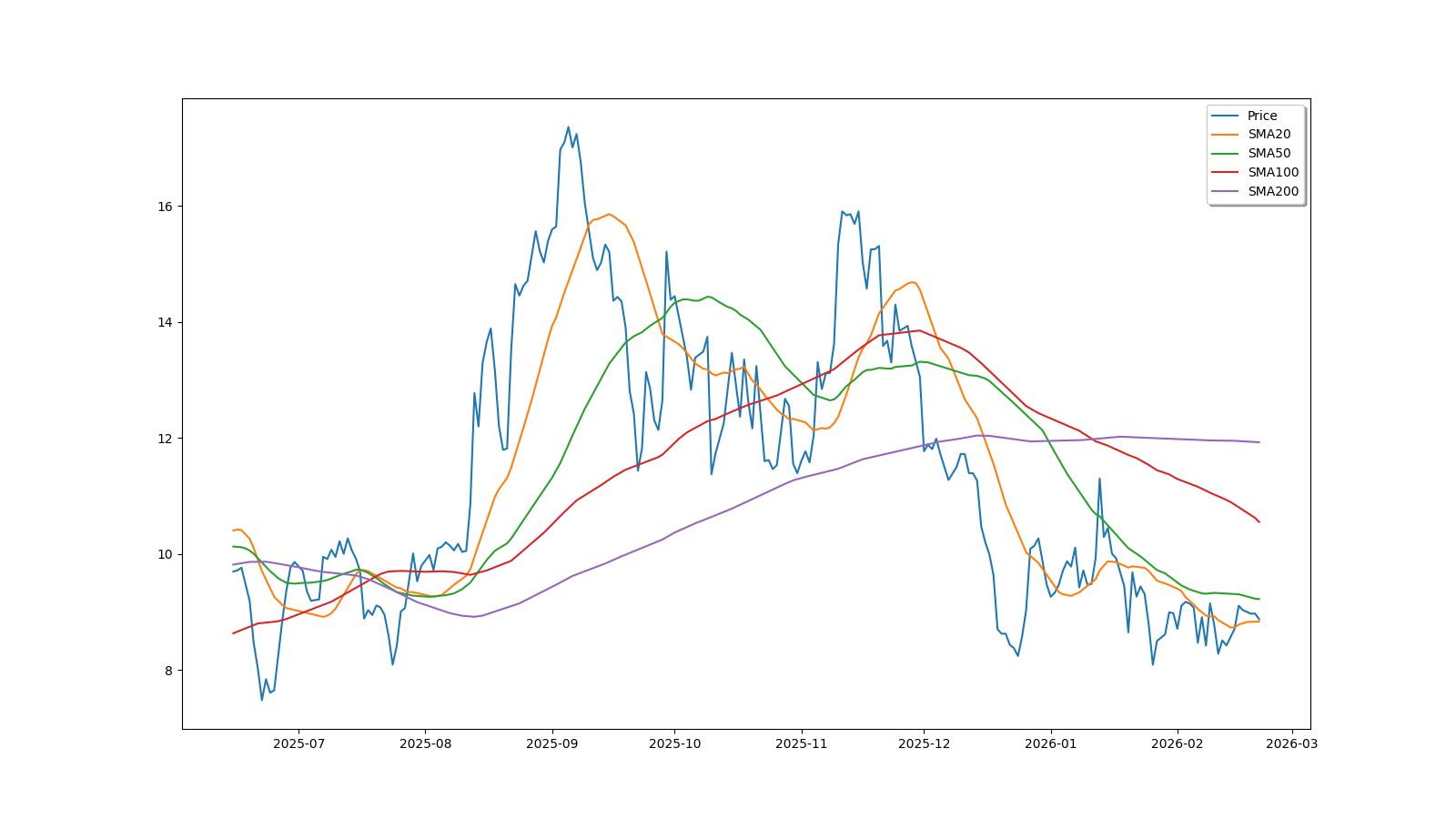 Zano Simple Moving Averages