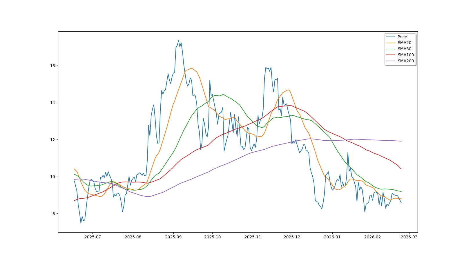Zano Simple Moving Averages