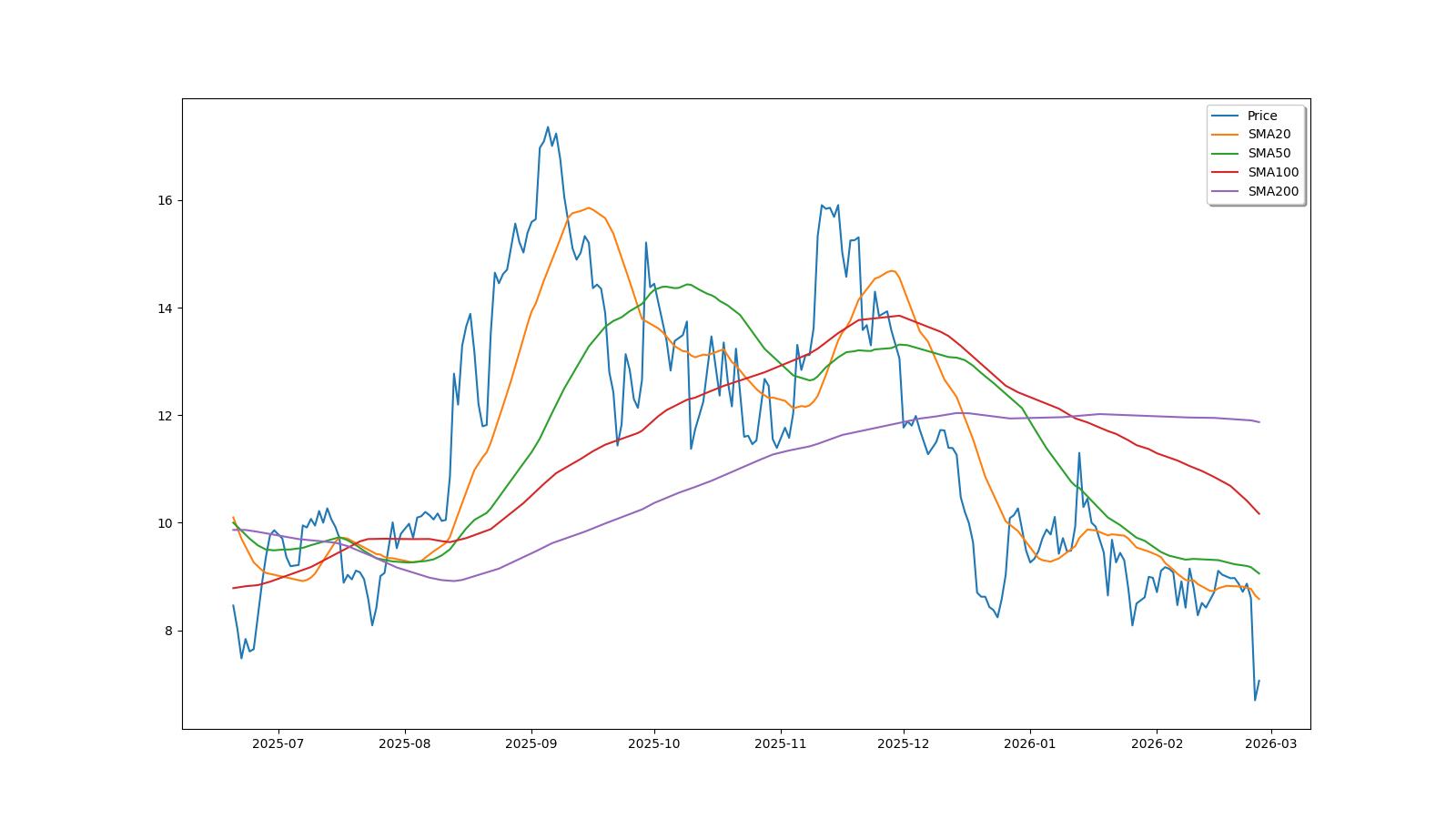 Zano Simple Moving Averages