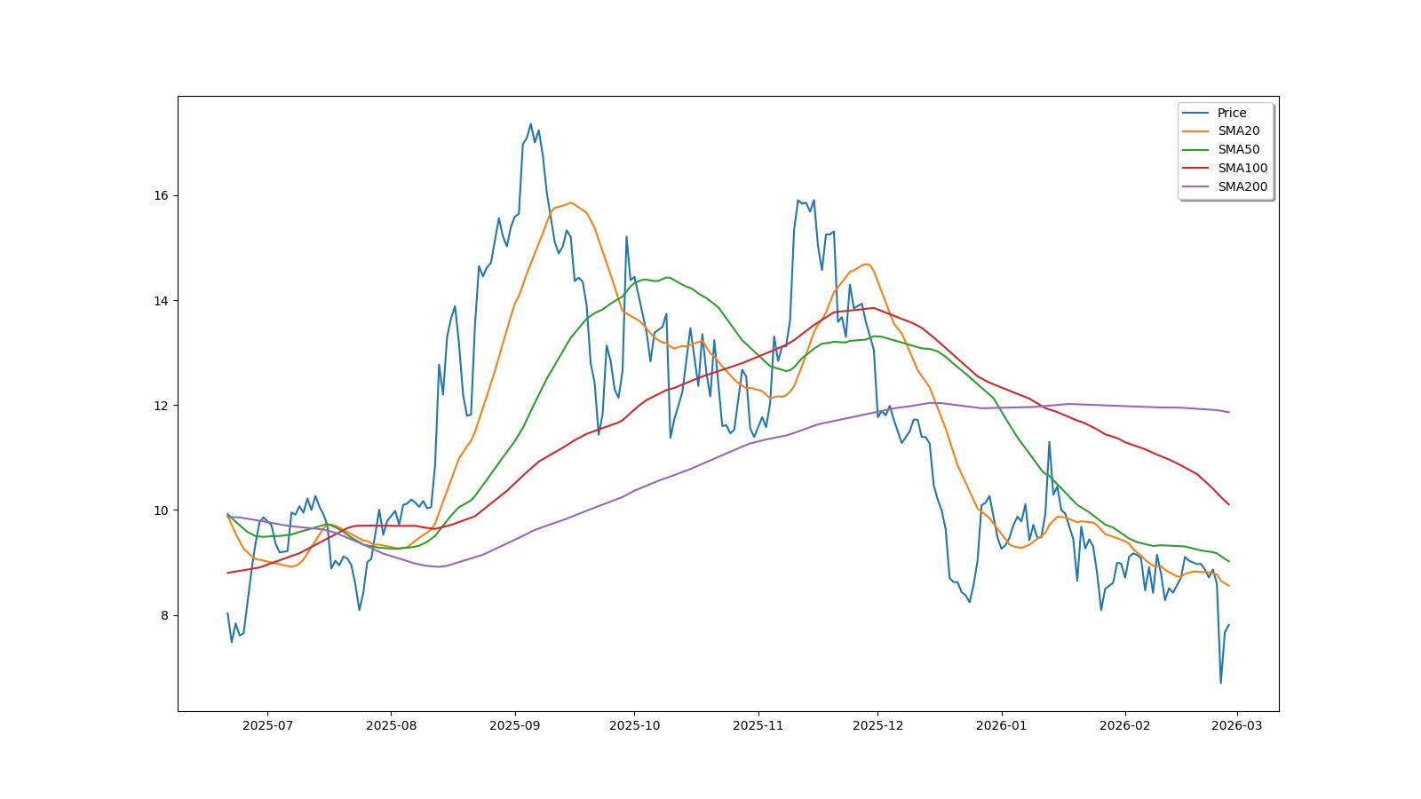 Zano Simple Moving Averages