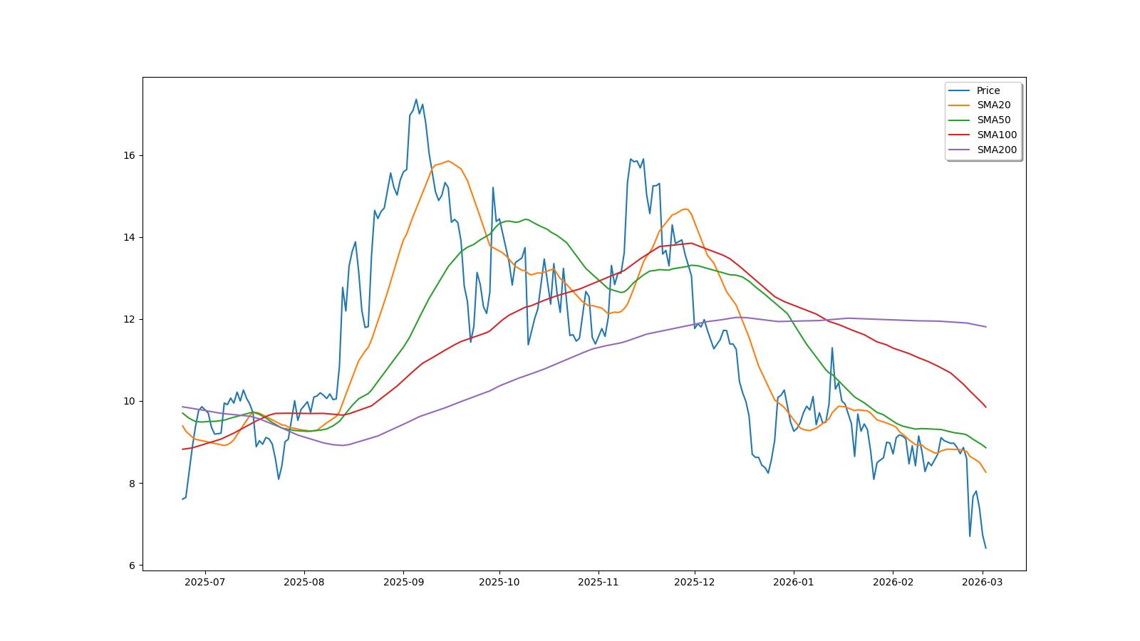 Zano Simple Moving Averages