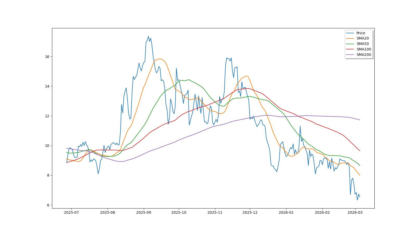 Zano Simple Moving Averages