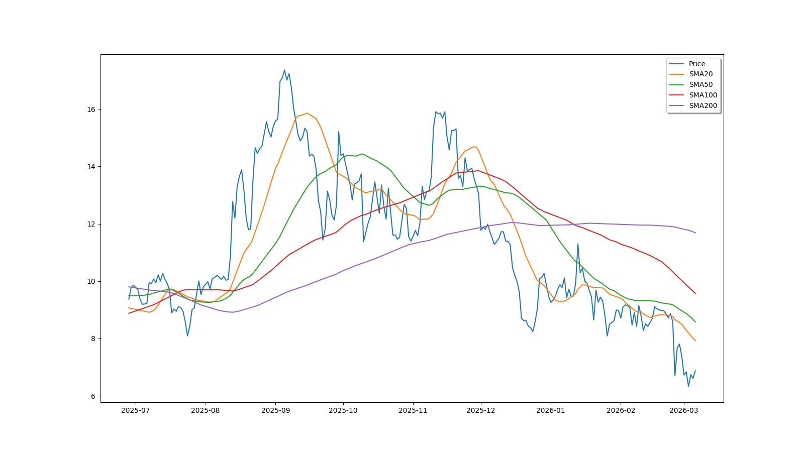 Zano Simple Moving Averages
