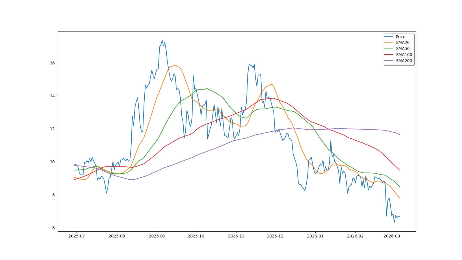 Zano Simple Moving Averages