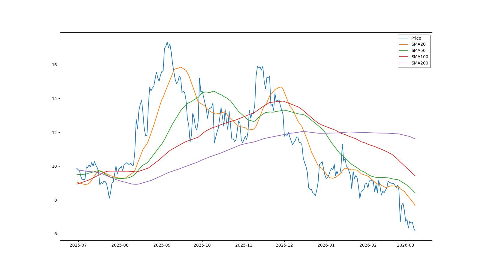 Zano Simple Moving Averages