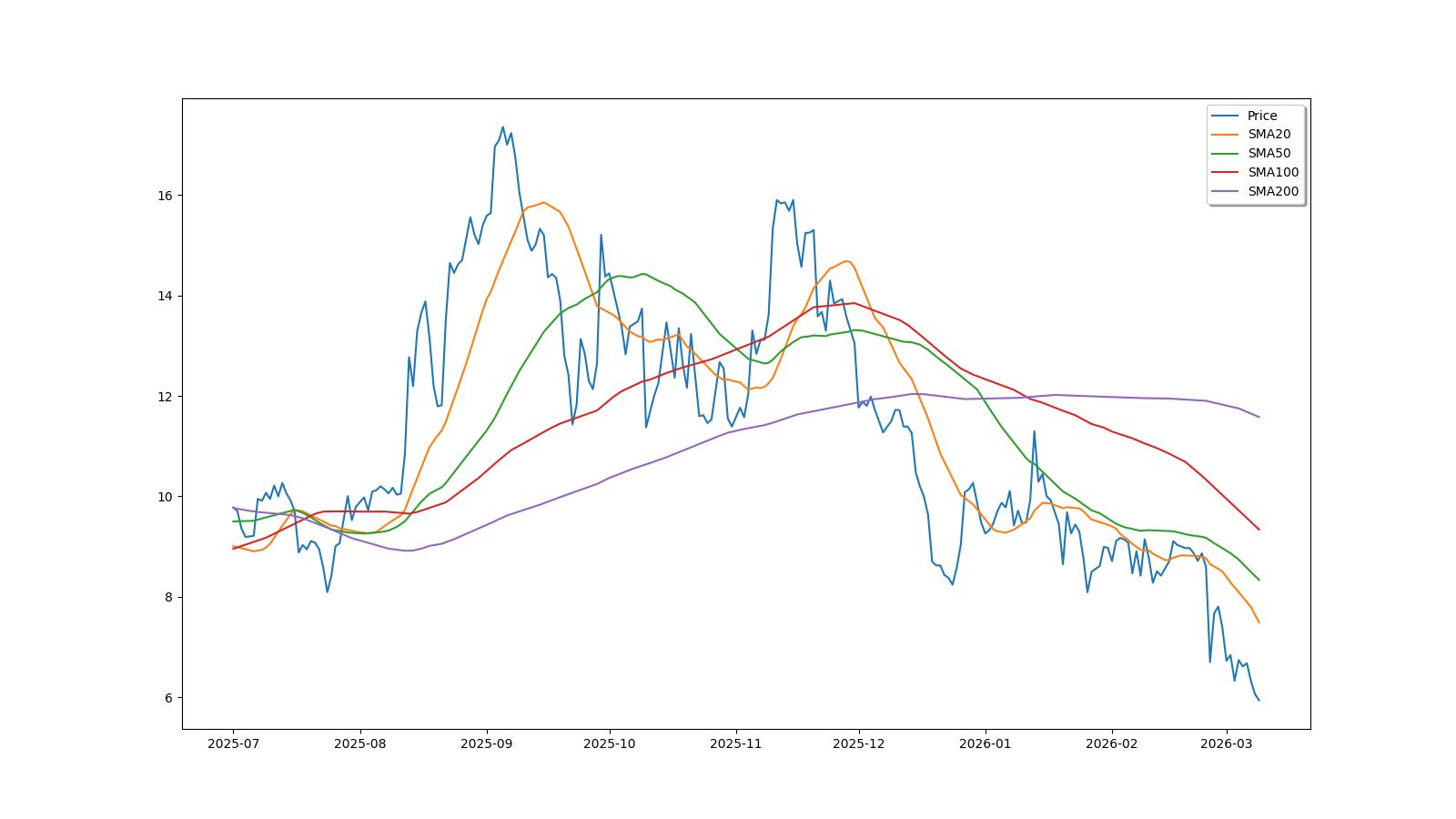 Zano Simple Moving Averages