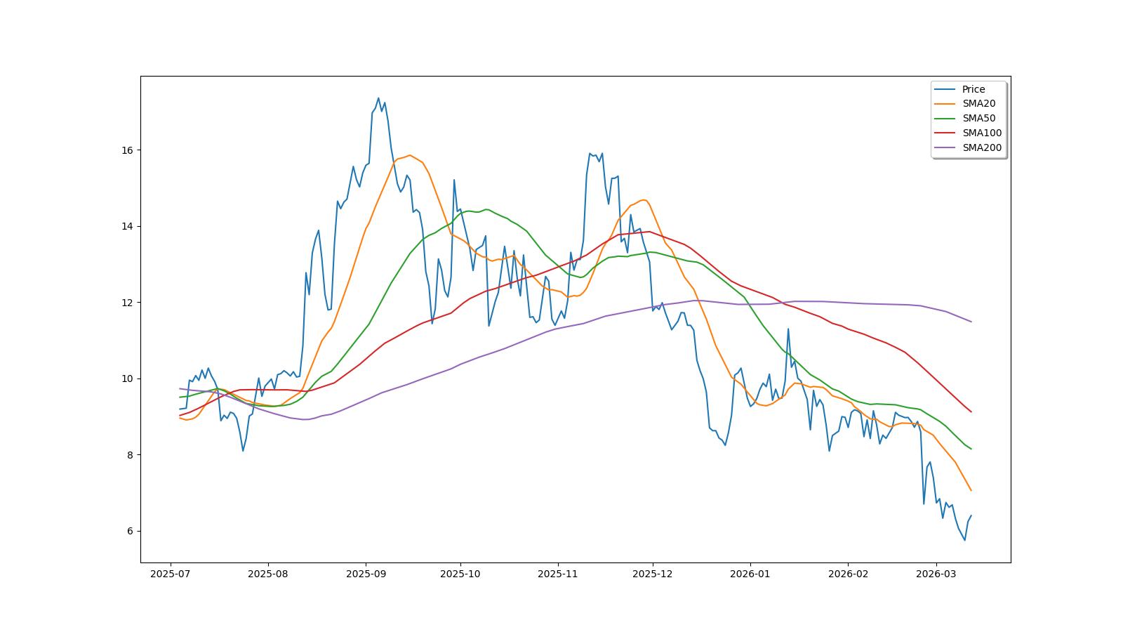 Zano Simple Moving Averages