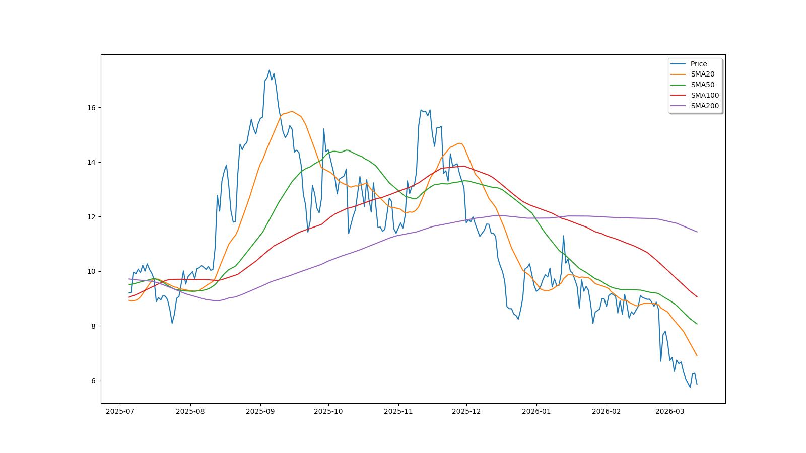 Zano Simple Moving Averages