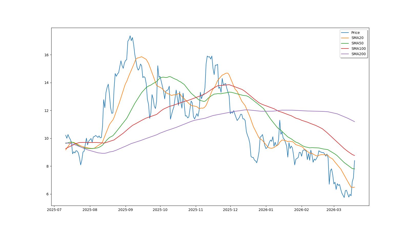 Zano Simple Moving Averages