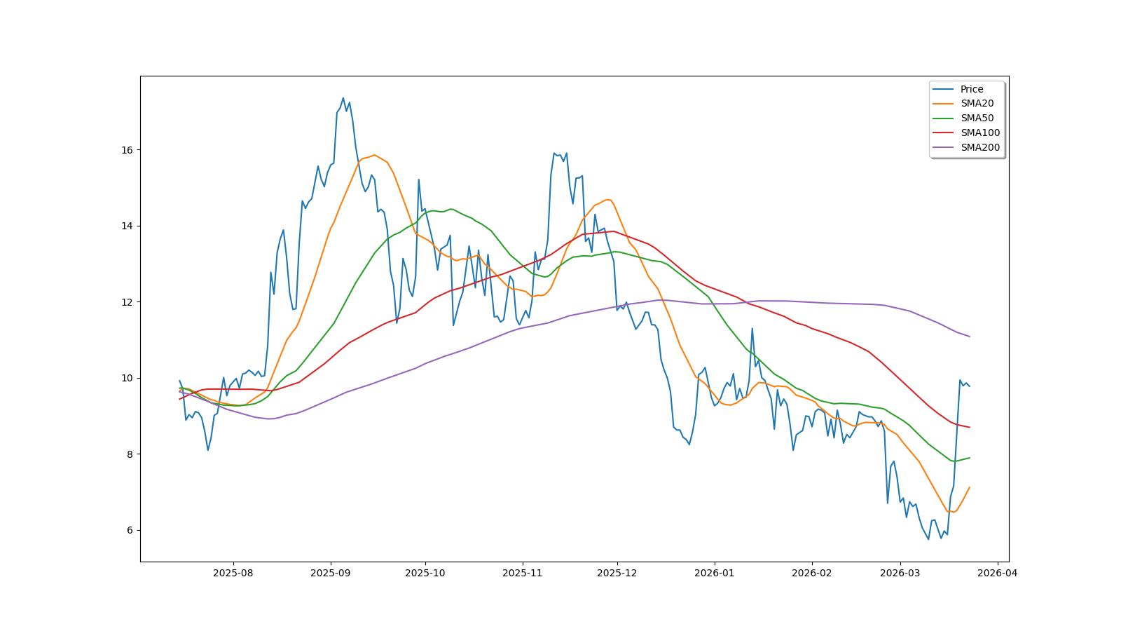 Zano Simple Moving Averages