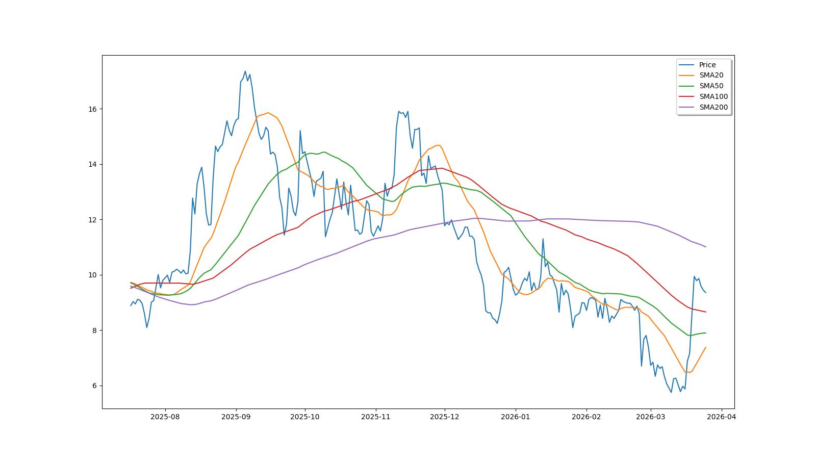 Zano Simple Moving Averages