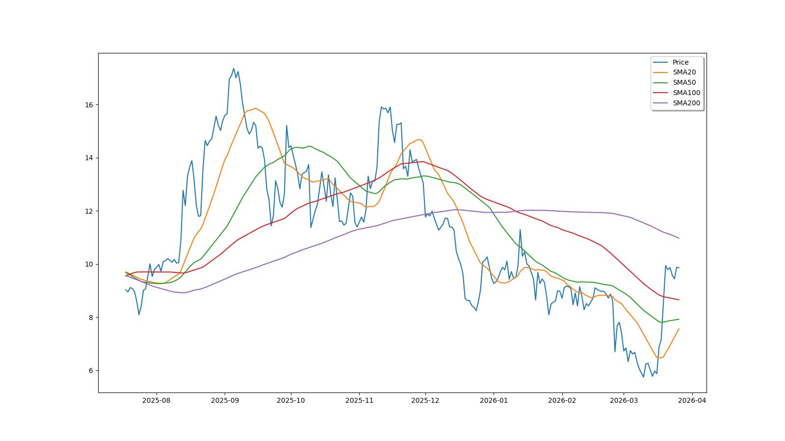 Zano Simple Moving Averages