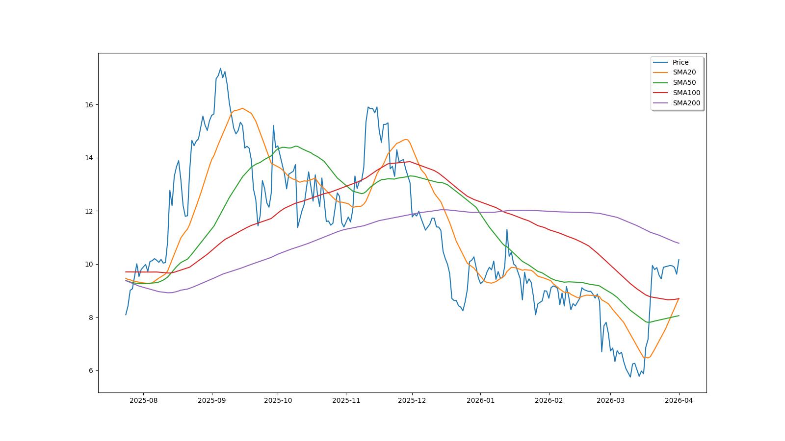 Zano Simple Moving Averages