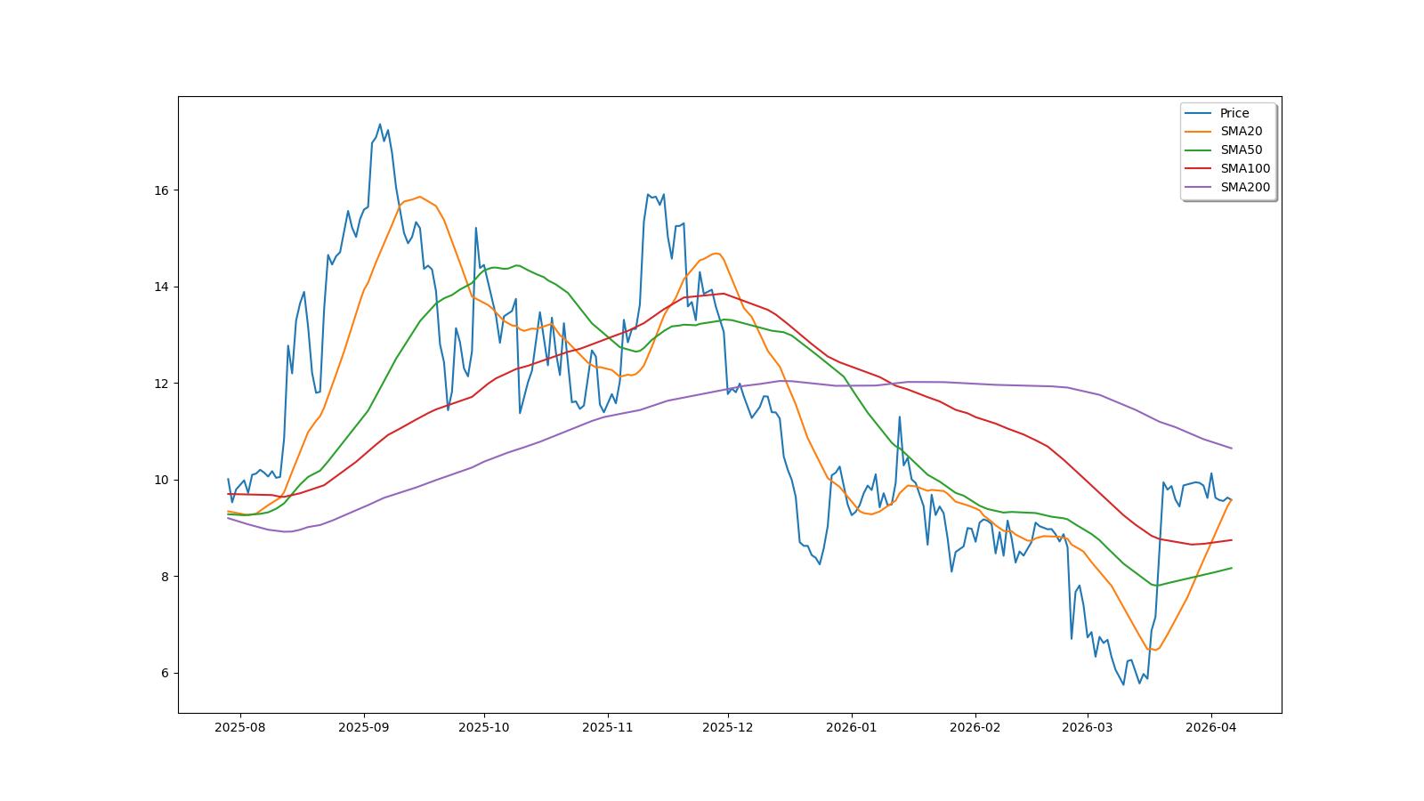Zano Simple Moving Averages