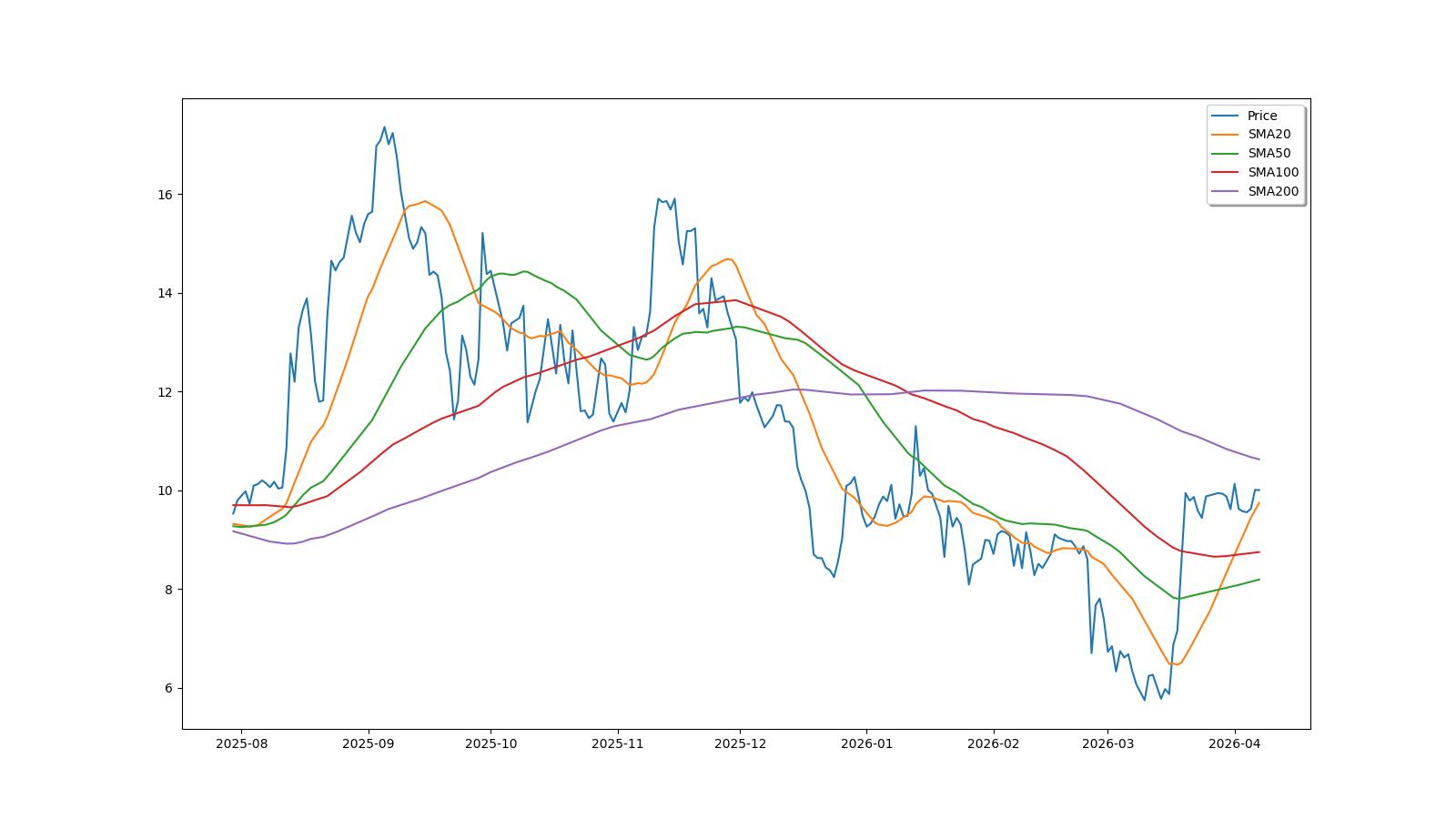 Zano Simple Moving Averages