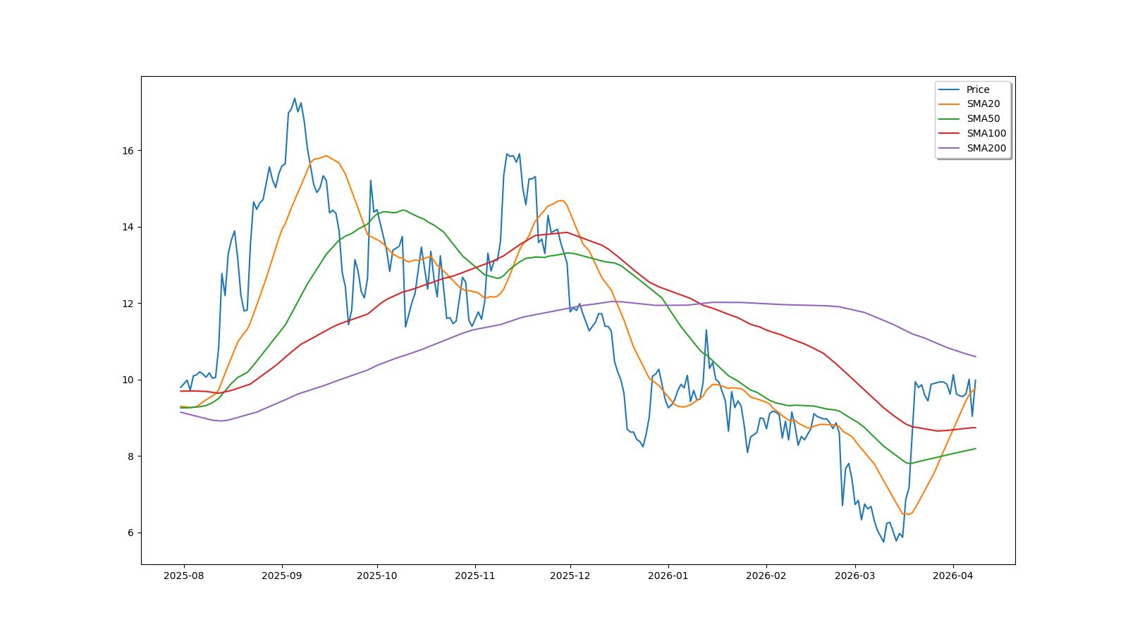 Zano Simple Moving Averages