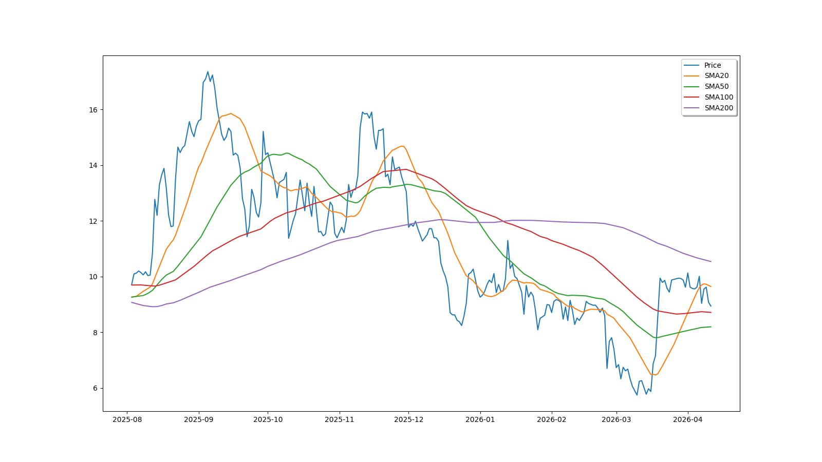 Zano Simple Moving Averages