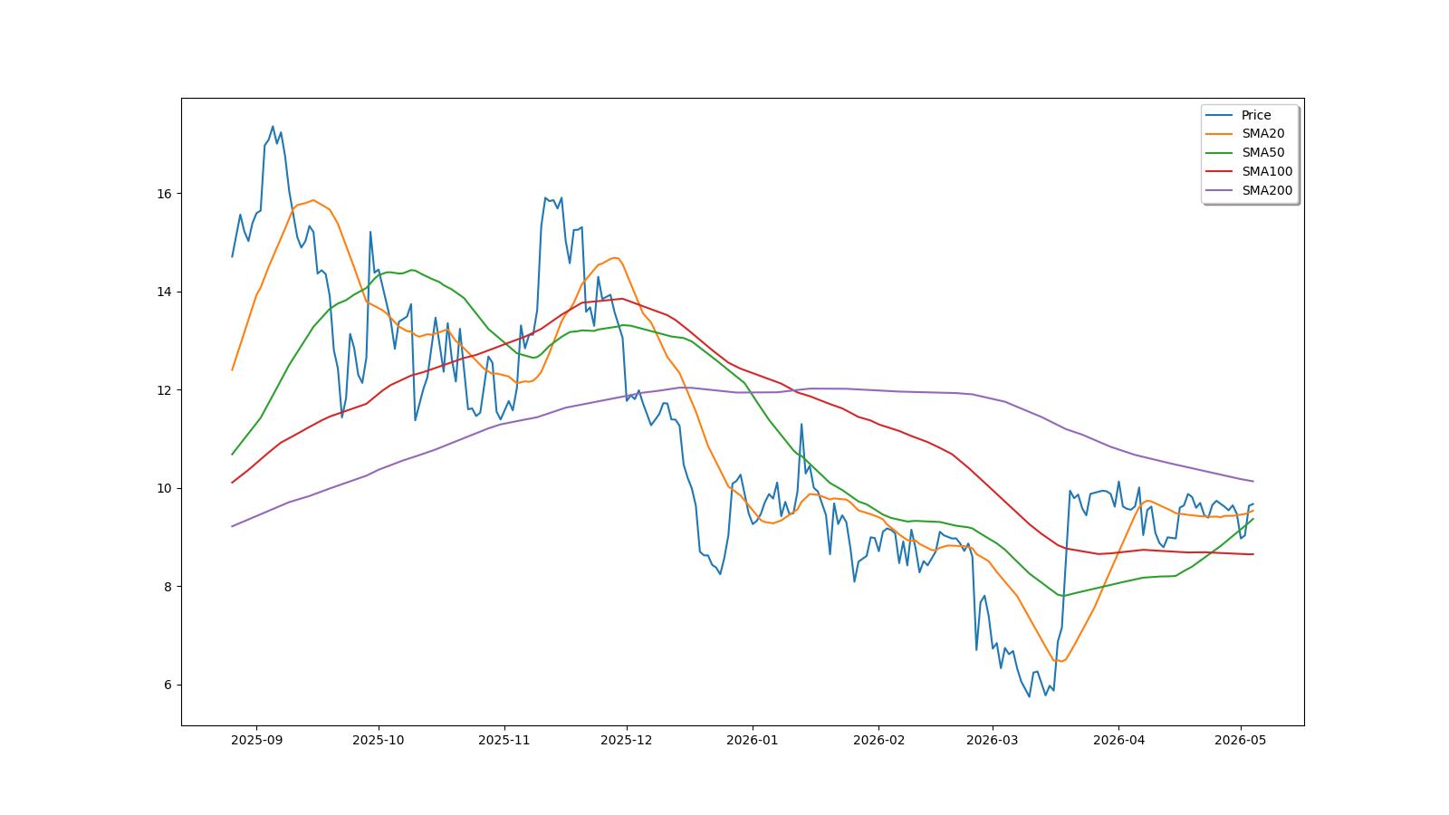 Zano Simple Moving Averages