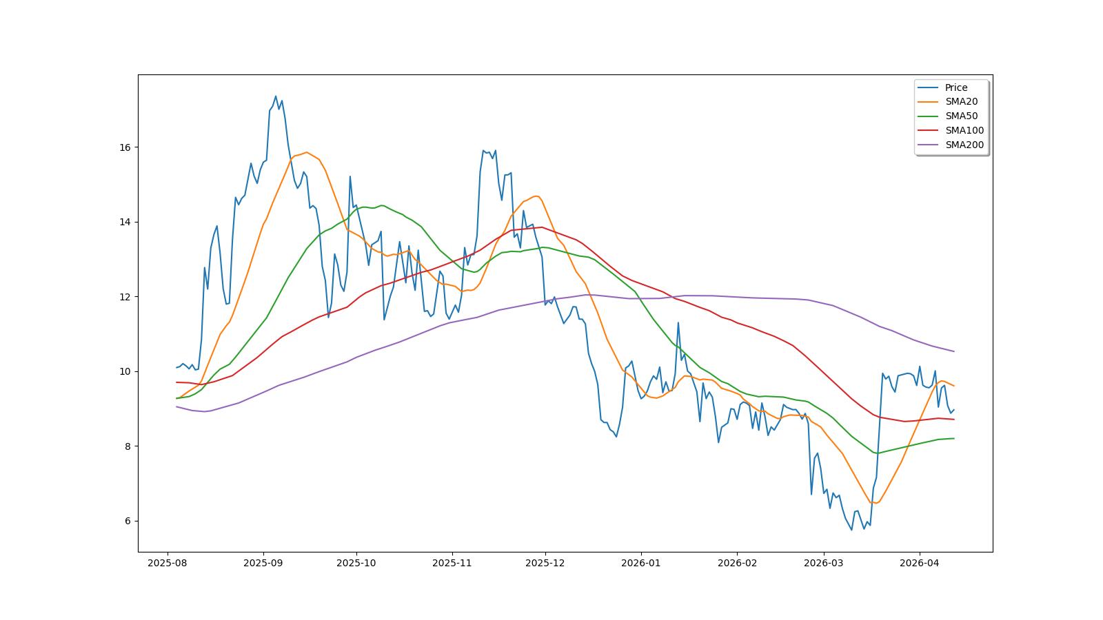 Zano Simple Moving Averages