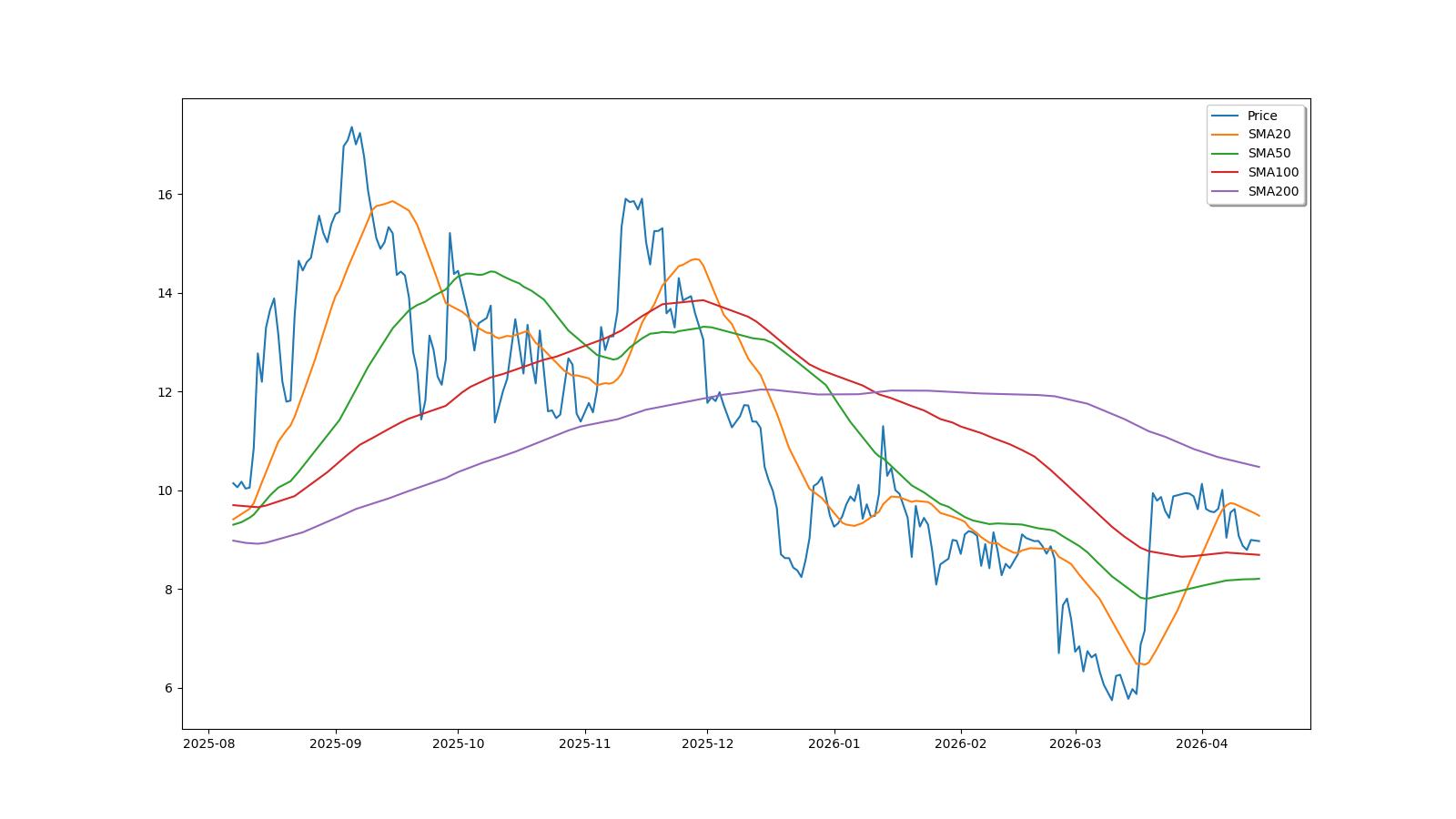 Zano Simple Moving Averages