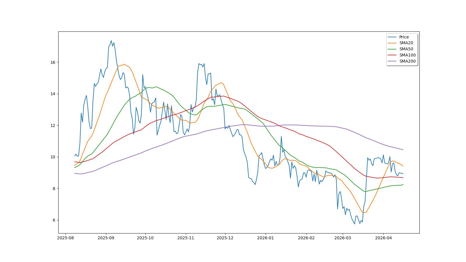 Zano Simple Moving Averages