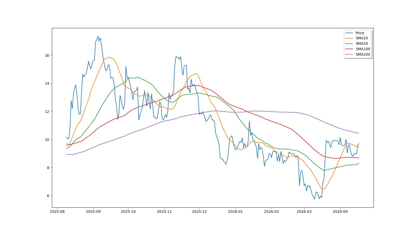 Zano Simple Moving Averages