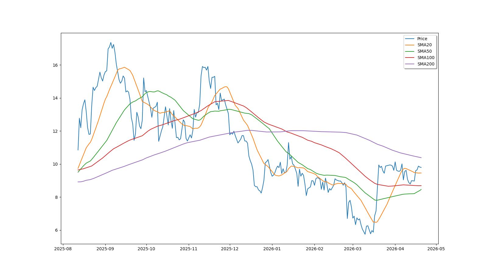 Zano Simple Moving Averages