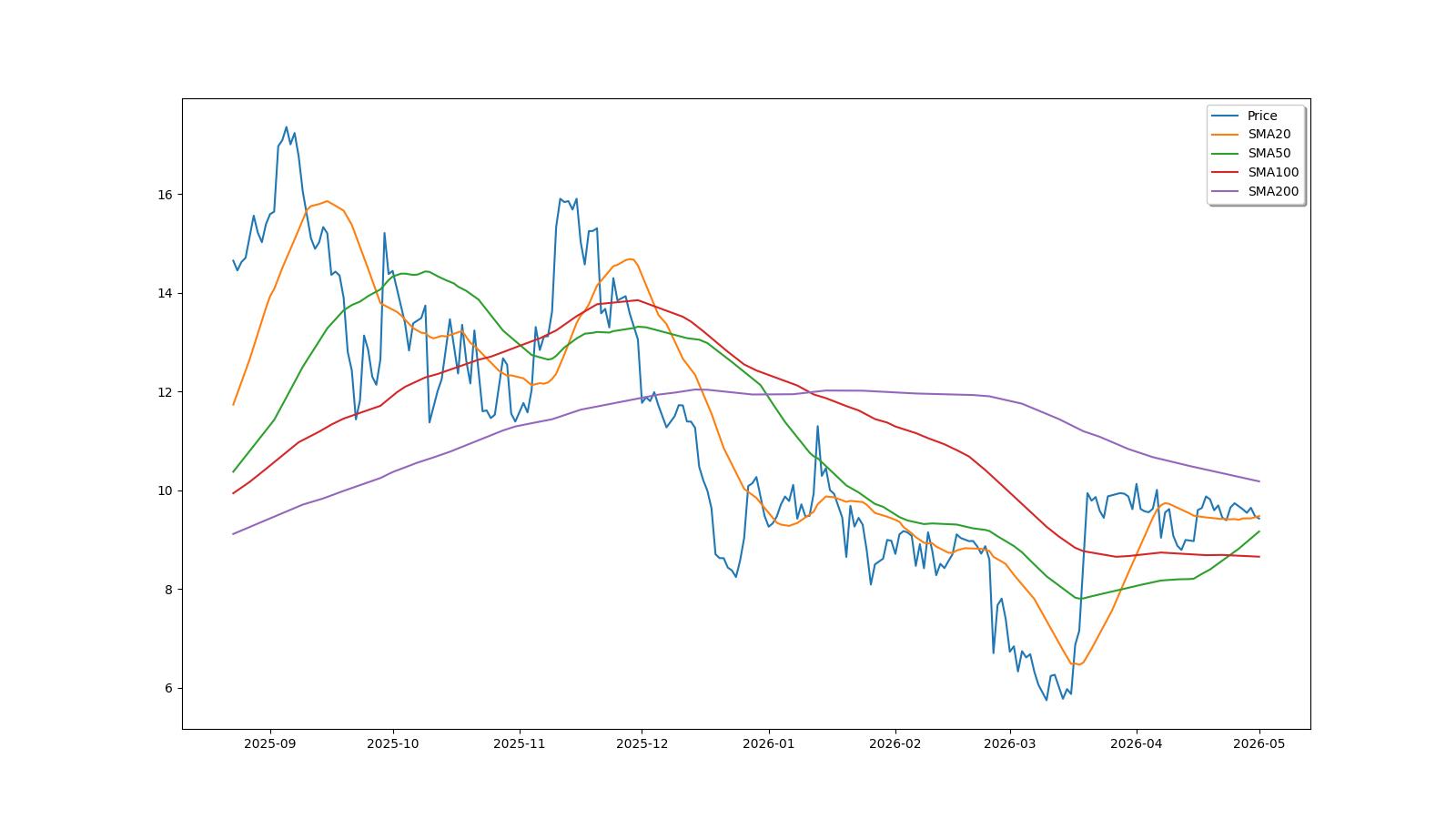 Zano Simple Moving Averages